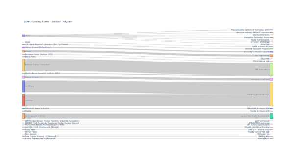 Mapping Global LENR Funding - Conscious Energy